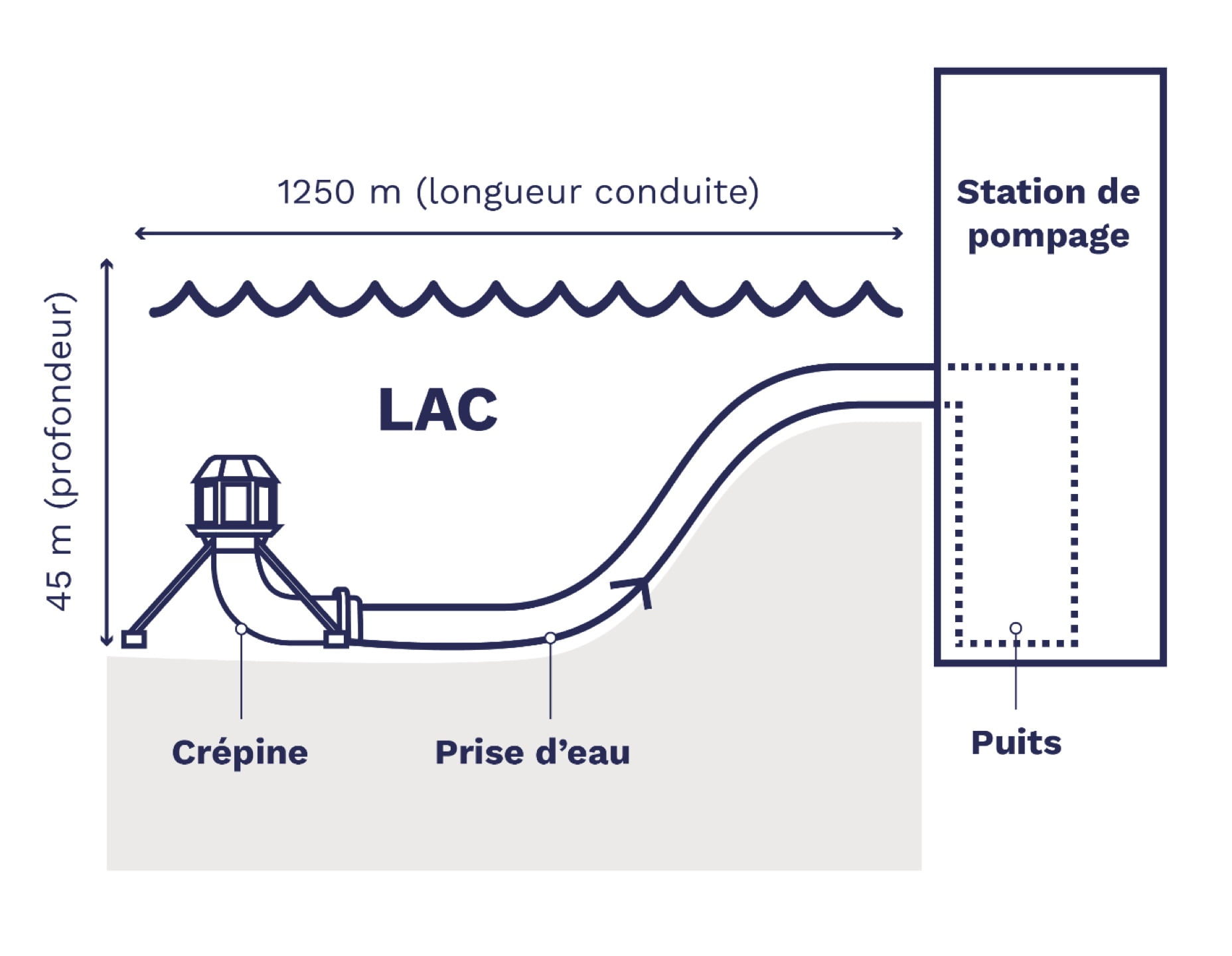 La station de pompage Promenthoux au bord du lac Léman｜SAPAN